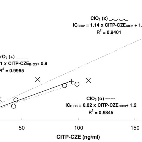 Determination Of Chlorate Bromate And Chlorite In Drinking Download Scientific Diagram