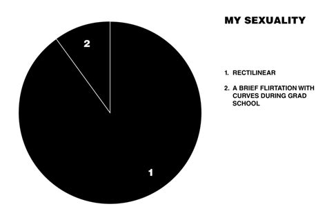 Design Explained Using Pie Charts Again Coffee With An Architect