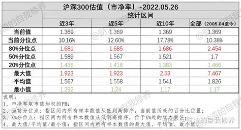 结果意外？详细数据测算沪深300的长期收益 知乎