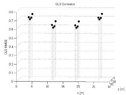 Performance Of OLS Estimator Download Scientific Diagram