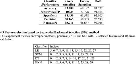 Comparison Between The Dt Classifier And Corresponding Imbalanced