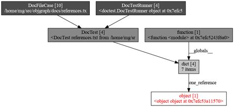 Too Many References Objgraph Documentation