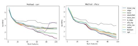 validation rmse vs num features using correlation and recursive