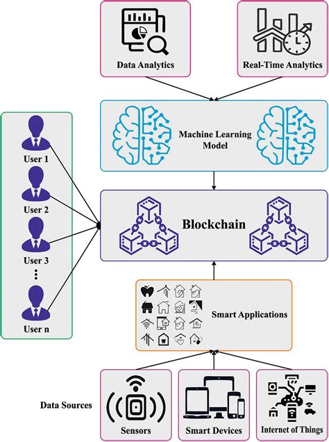 csse free full text blockchain assisted optimal machine learning based cyberattack detection