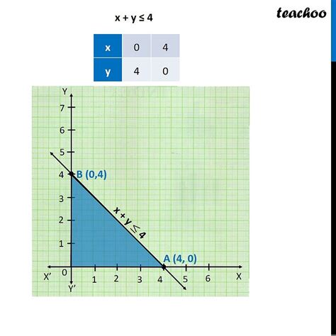 Ex 121 1 Solve The Following Linear Maximize Z 3x 4y
