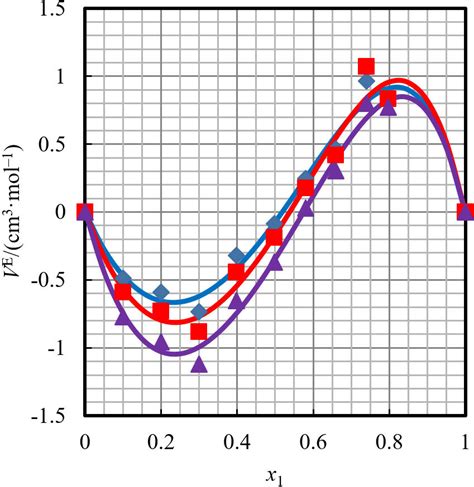 Variation Of Excess Molar Volume Of The Binary Mixture Emim Ac Download Scientific Diagram