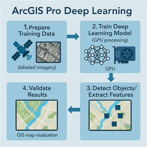 Deep Learning In ArcGIS Pro GISRSStudy