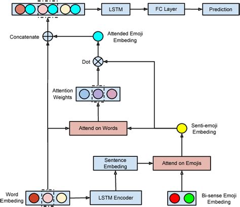 Figure 2 From Twitter Sentiment Analysis Via Bi Sense Emoji Embedding And Attention Based Lstm