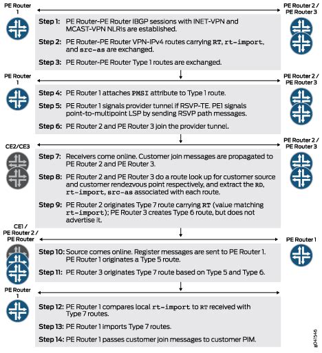 Enabling Next Generation MVPN Services Juniper Networks
