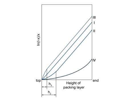 Liquid Distributor Excellent Performance And Uniform Distribution