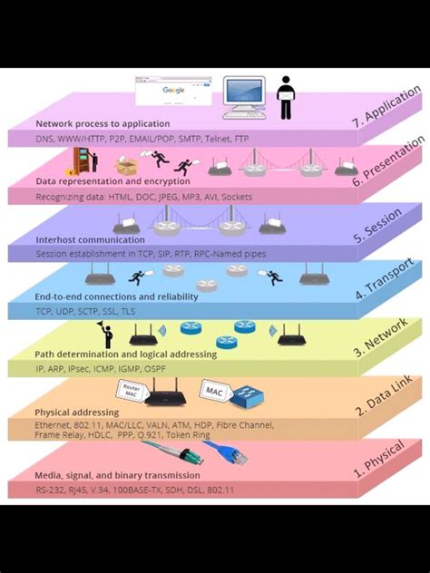 Khengwah Koh On Linkedin The Classic Osi 7 Layers