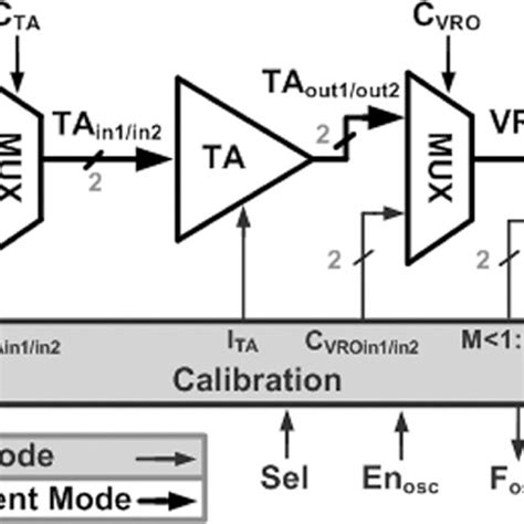 Timing Diagram Of The Jitter Measurement Mode Download Scientific Diagram