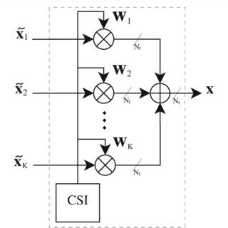 BD Precoder The Signal Intended For Each User Is Precoded By An