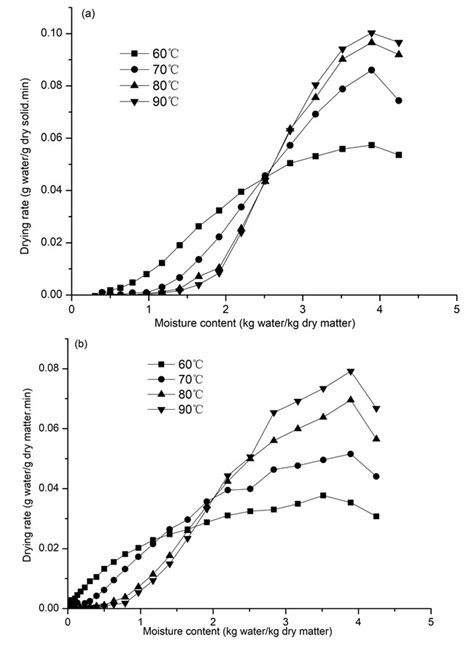 Drying Rate Versus Moisture Content Of Crabapple Slice Undergoing Download Scientific Diagram