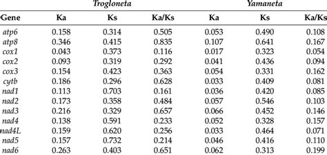 Ka Ks And Kaks Values For 13 Pcgs Of Trogloneta And Yamaneta Download Scientific Diagram