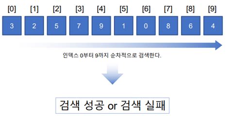 [python] 알고리즘 선형검색 이진검색 순위 버블정렬 삽입정렬