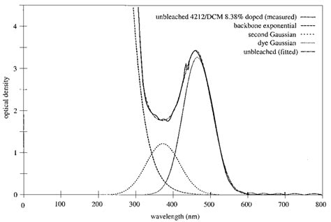 Fits Of An Exponential And Two Gaussian Functions To The Measured Download Scientific Diagram