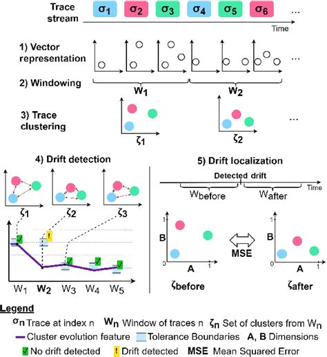 Figure 1 From Concept Drift Detection And Localization In Process