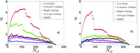 Demonstration That Different Clustering Methods Show Different Degrees