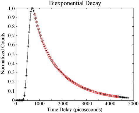A Synthetic Tpsf From A Biexponential Model A Synthetic Tpsf Showing Download Scientific