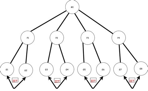 Relational Grouping Structure Drawingcoding Activity