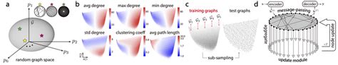 Random Graph Benchmark Dataset A Six Dimensional Space Of Random