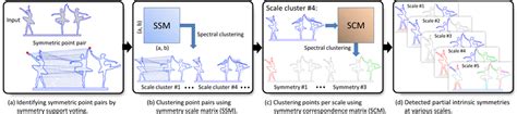 Outline Of Our Multi Scale Symmetry Detection Algorithm After A Voting Download Scientific