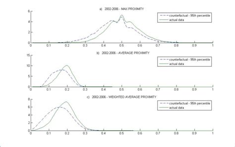 Represents The Kernel Smoothed Density Estimates For Our Three