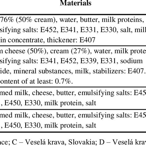 Chemical Composition Of Processed Cheeses And Cheese Analogues