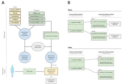 Benchmark Design And Augmented Datasets A The Panel Shows The