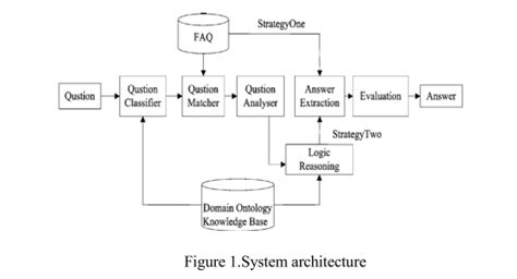 Automatic Question Answering Using Domain Knowledge