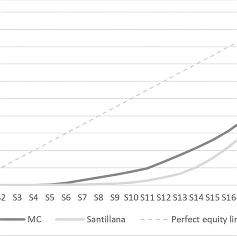 Adapted Lorenz Curves For The Distribution Of Additive Download Scientific Diagram