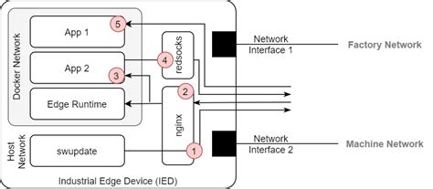 The Edge Device Industrial Edge Documentation