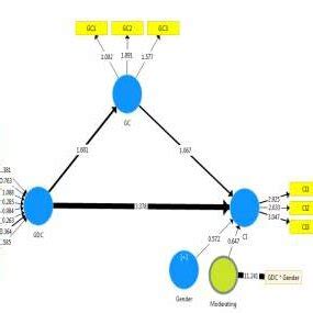 The Analysis Of The Gender As A Moderator Variable Download Scientific Diagram