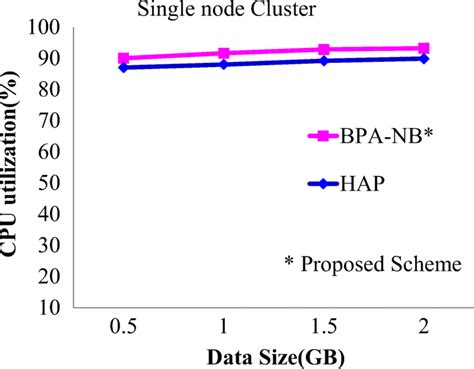 Cpu Utilization In Single Node Cluster Download Scientific Diagram