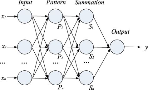 Grnn Structure Diagram Download Scientific Diagram