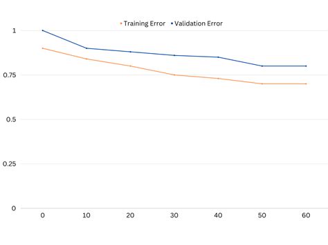 The Bias Variance Trade Off In Machine Learning