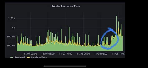 Poor Performance Of Rc13 Response Time · Issue 15411 · Nuxtnuxt