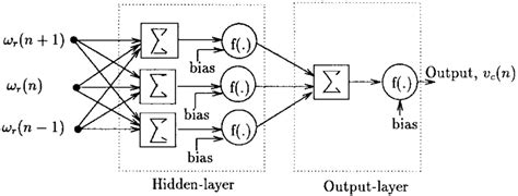 A A General Ffnn B Ann Structure For Pm Dc Motor Drive Download Scientific Diagram