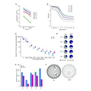 TCR Sequencing Analysis Of Five Paired Patient Samples At Baseline Download Scientific