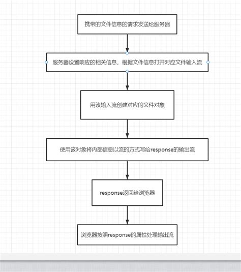 Springboot下载有问题？看这一篇就够了springboot 上传成功无法下载 Csdn博客
