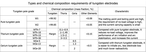 Knowledge Of Tungsten Electrodes Apes