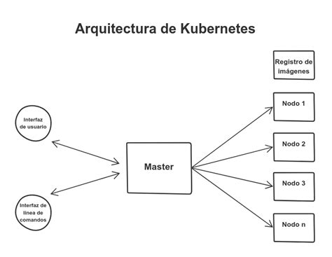 Arquitectura De Kubernetes Aprenderdevops