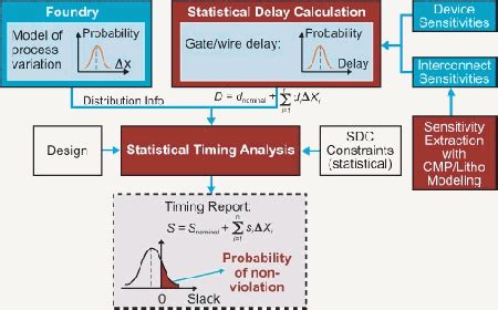 Practical Applications Of Statistical Static Timing Analysis EE Times