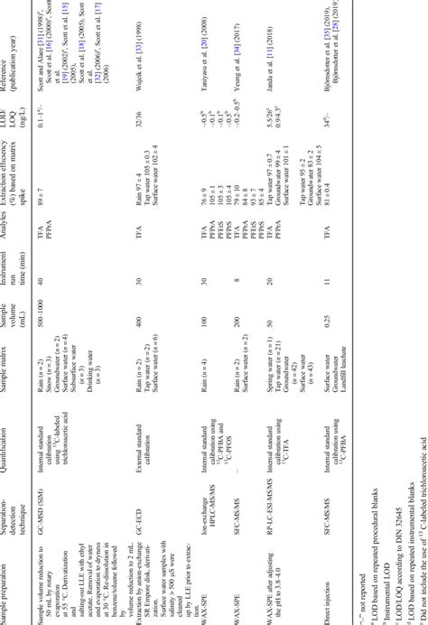 Summary Of Analytical Methods And Method Performance For Quantification