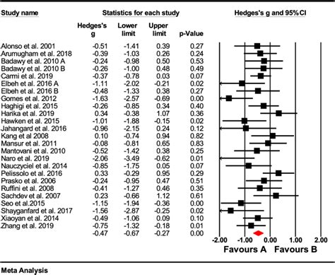 Forest Plot Of All The Studies Download Scientific Diagram Forest Plot Of All The Studies Download Scientific Diagram