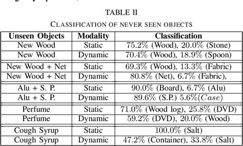table ii from tactile based object recognition using a grasp centric
