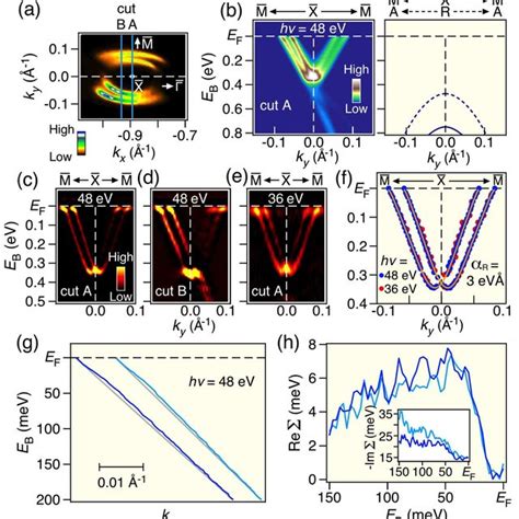 Pdf Unexpected Dirac Node Arc In The Topological Line Node Semimetal Hfsis