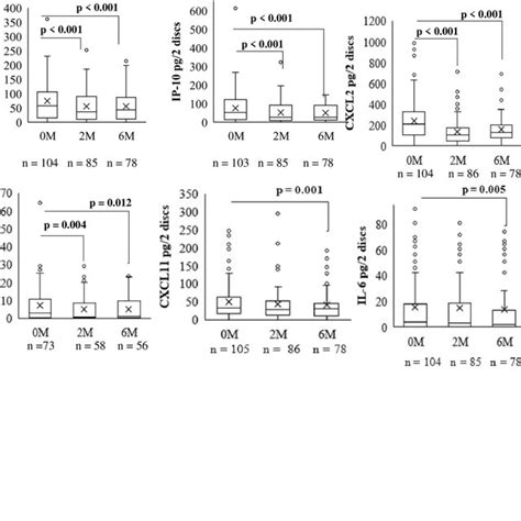 Box Plots Showing Levels Of Inflammatory Biomarkers In Dried Blood