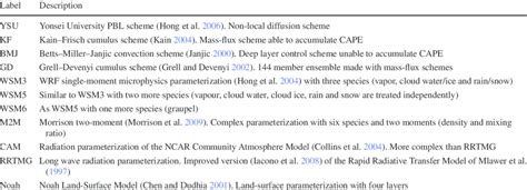 Summary Of The Wrf Parameterizations Used In This Work Download Table